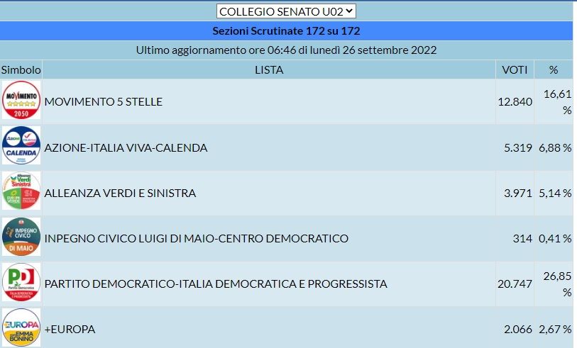 Elezioni 2022 Senato Livorno Voti Ai Candidati E Alle Liste